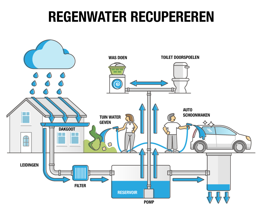 Bespaar met regenwater! | Drupal